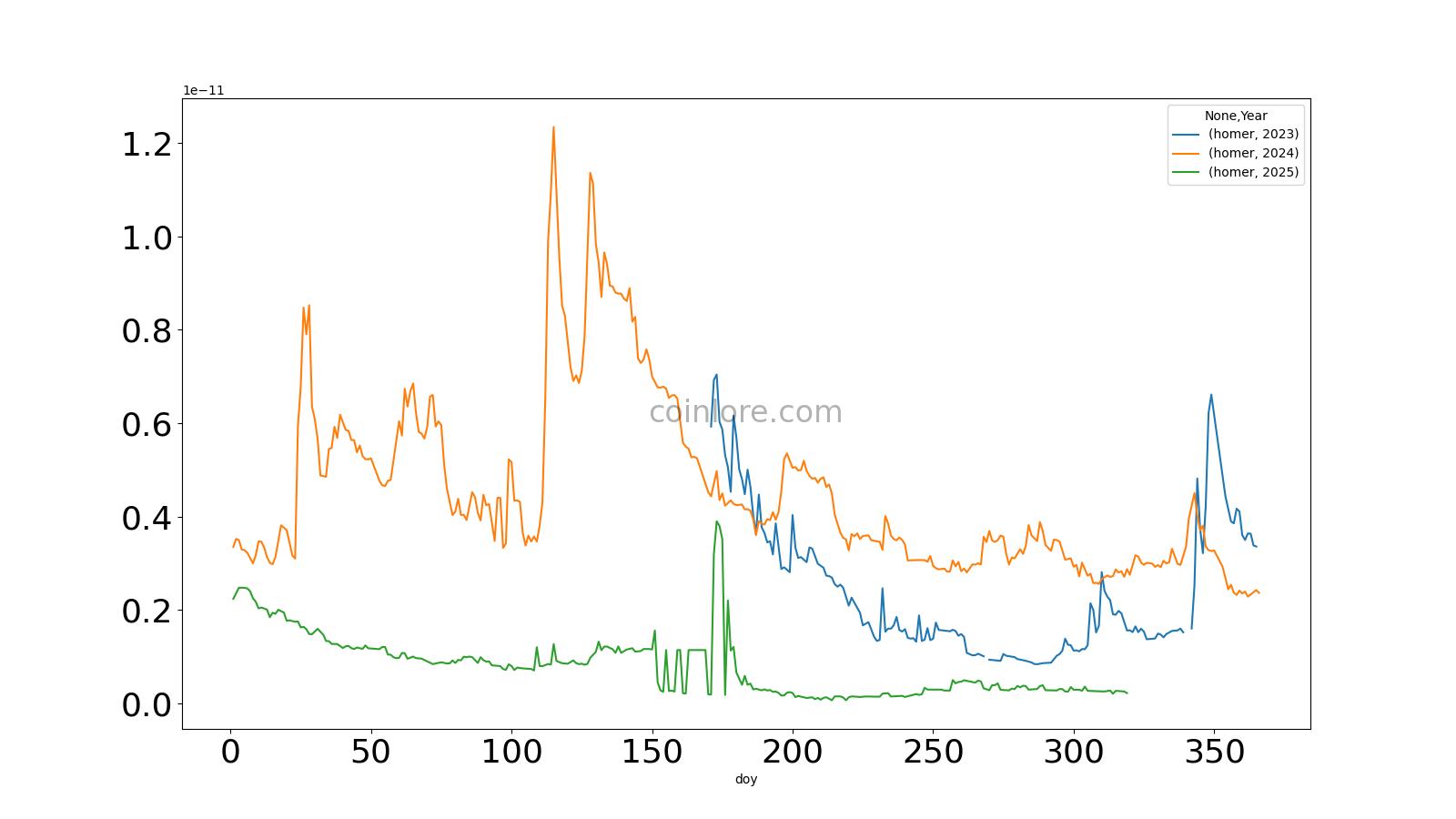 Homer Historical year over year chart