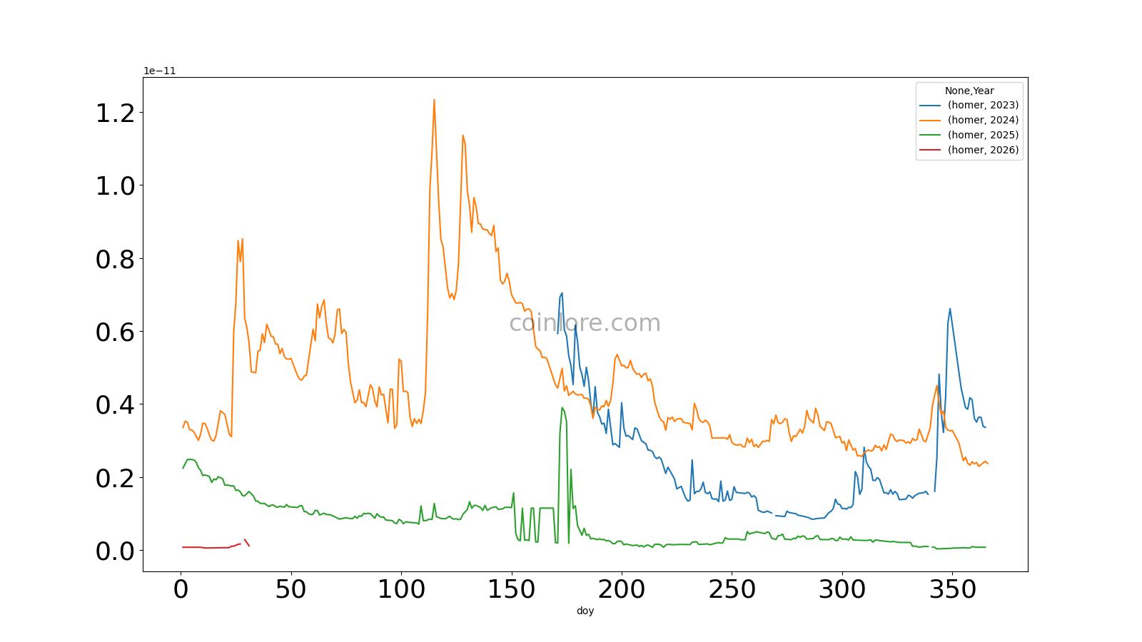 Homer курс год за годом