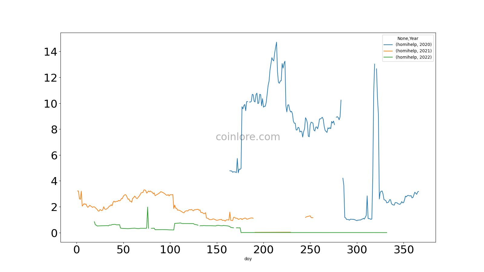 Year Over Year HOMIHELP Price