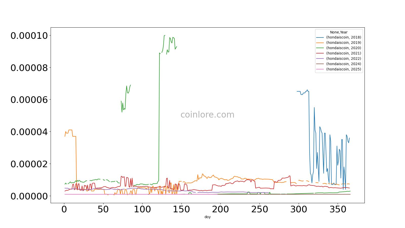 Year Over Year HondaisCoin Price