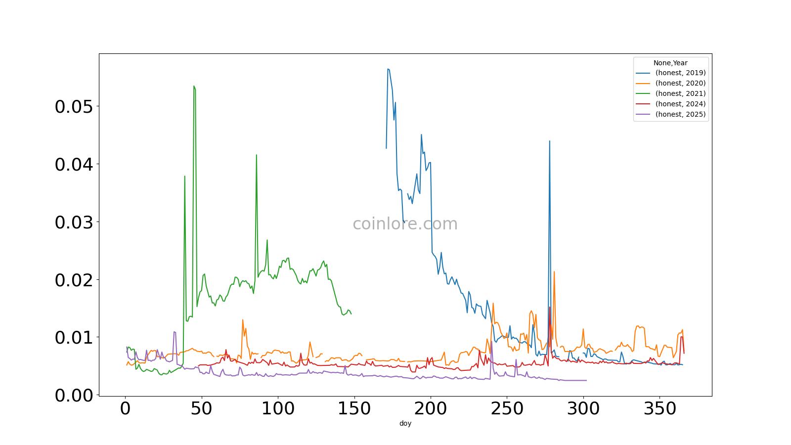 Honest Historical year over year chart