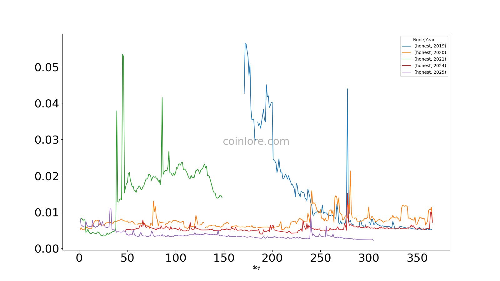 Honest Historical year over year chart