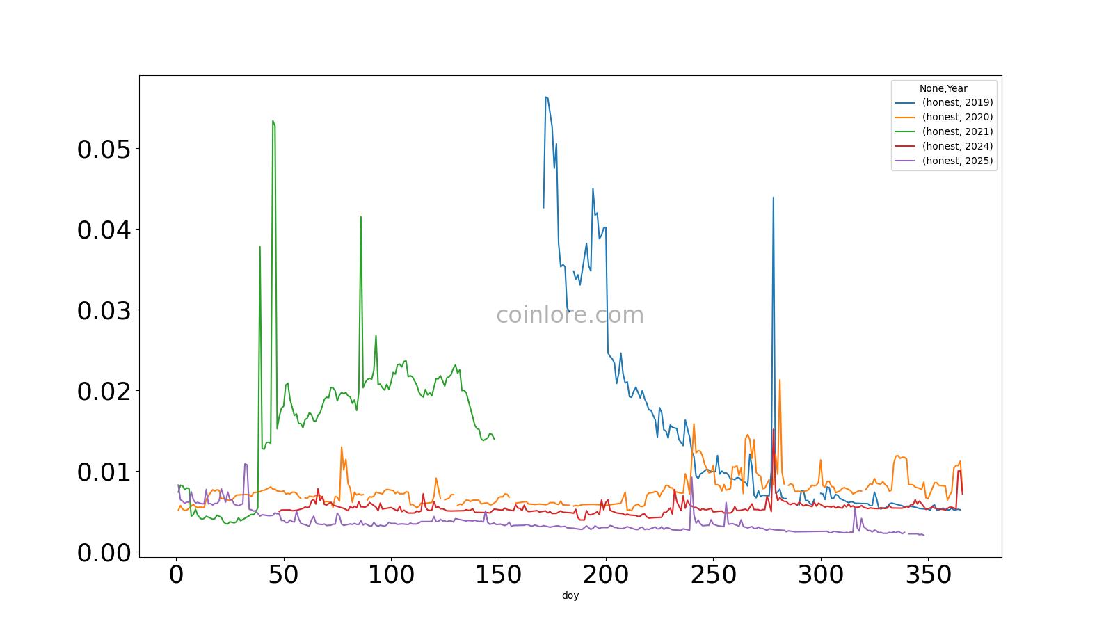 Honest Historical year over year chart