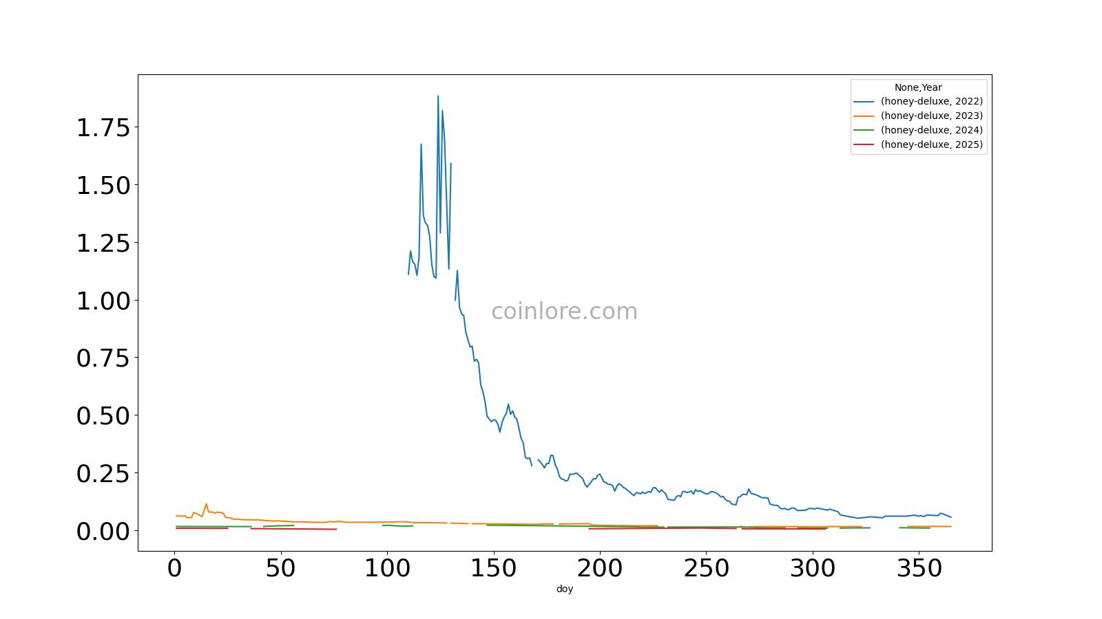 Honey Deluxe Historical year over year chart