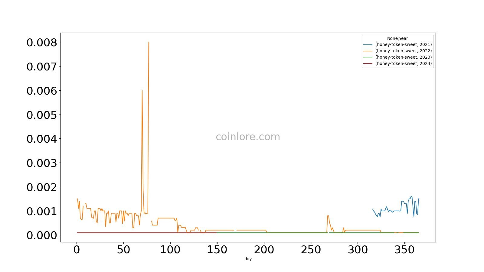 Year Over Year Honey Token Price