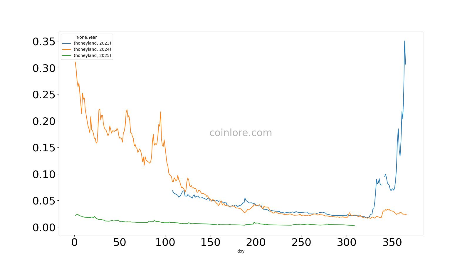 Year Over Year Honeyland Price