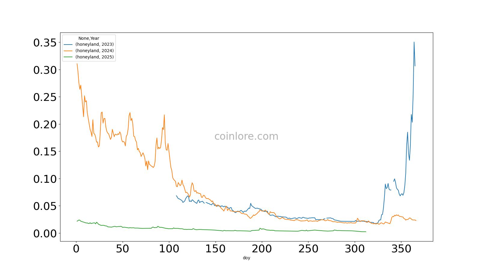 Year Over Year Honeyland Price