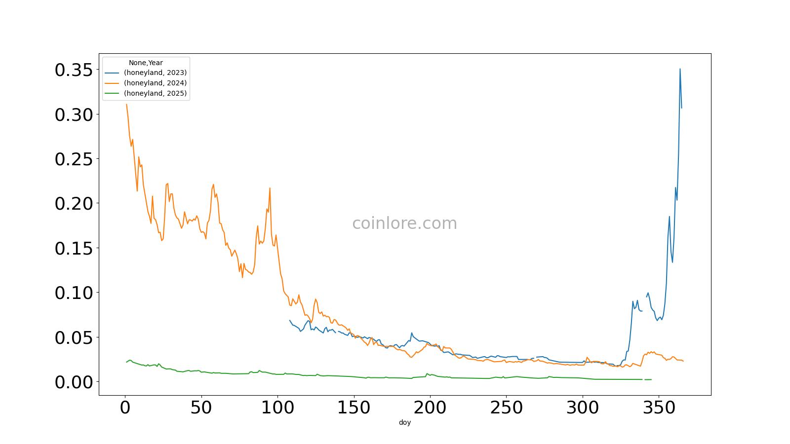 Year Over Year Honeyland Price