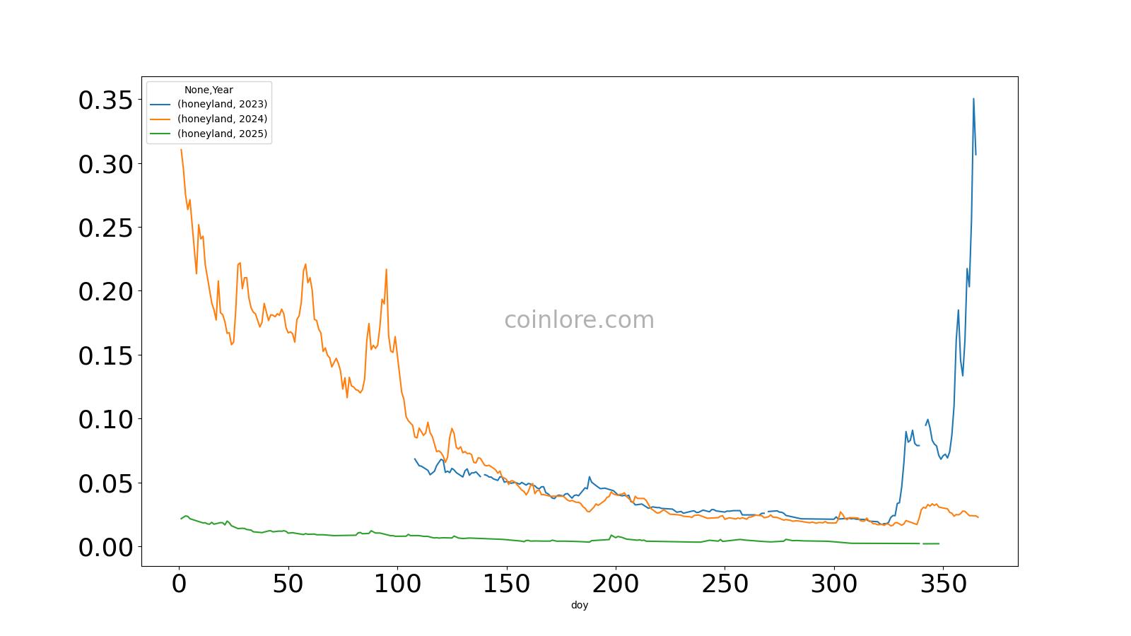 Year Over Year Honeyland Price