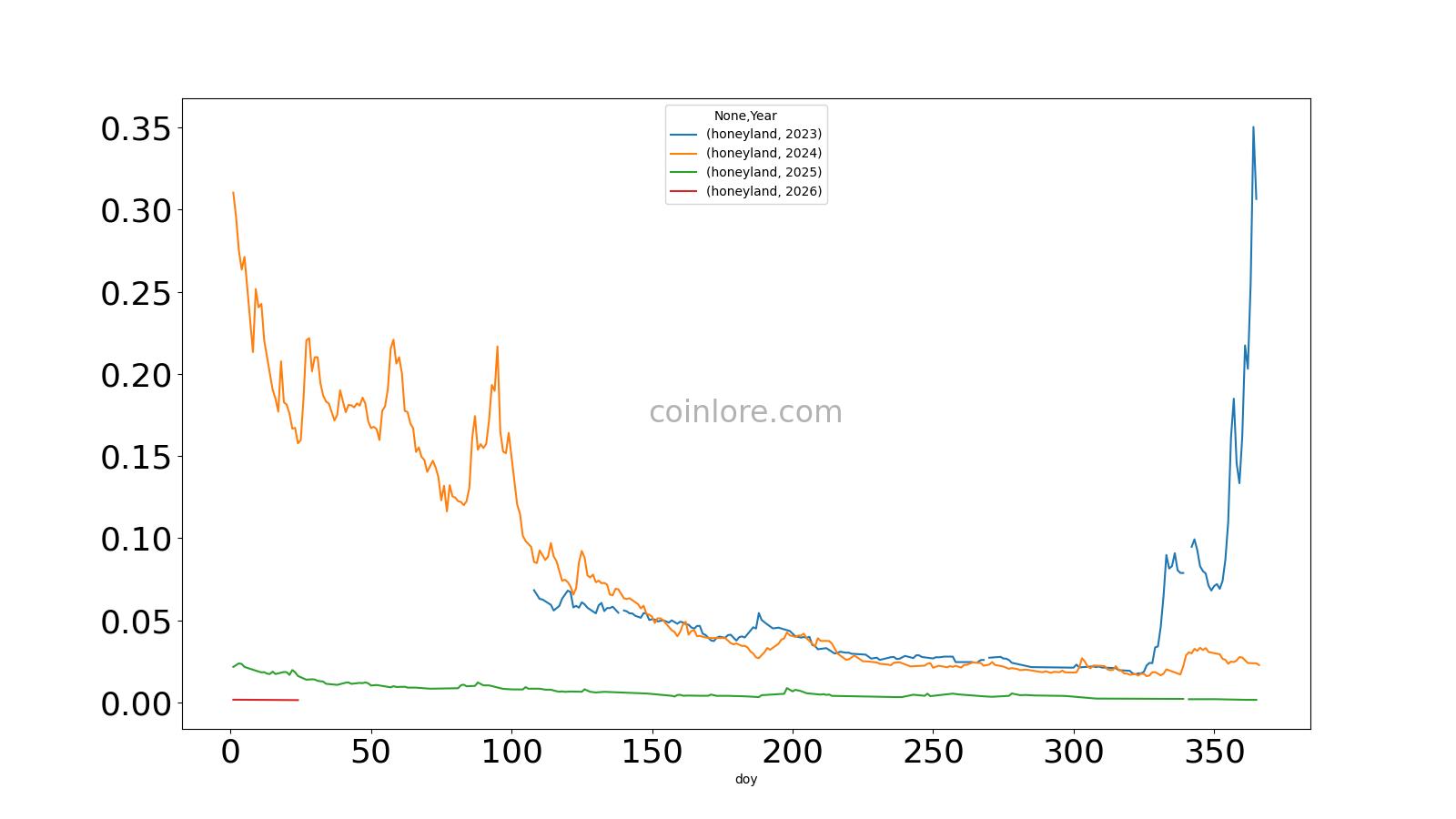 Honeyland курс год за годом