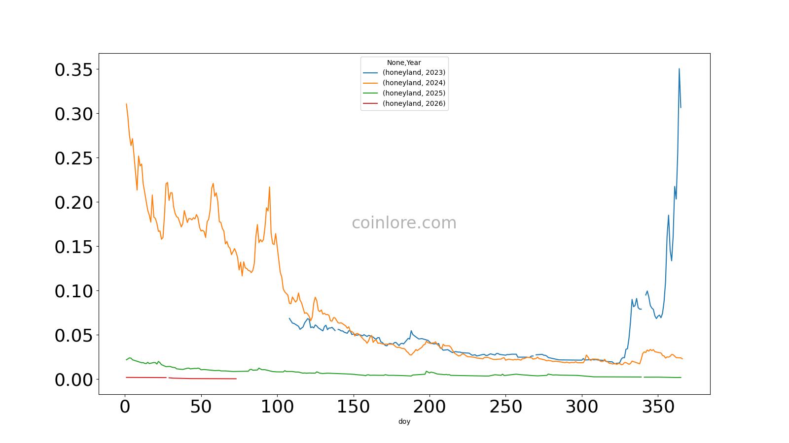 Honeyland курс год за годом