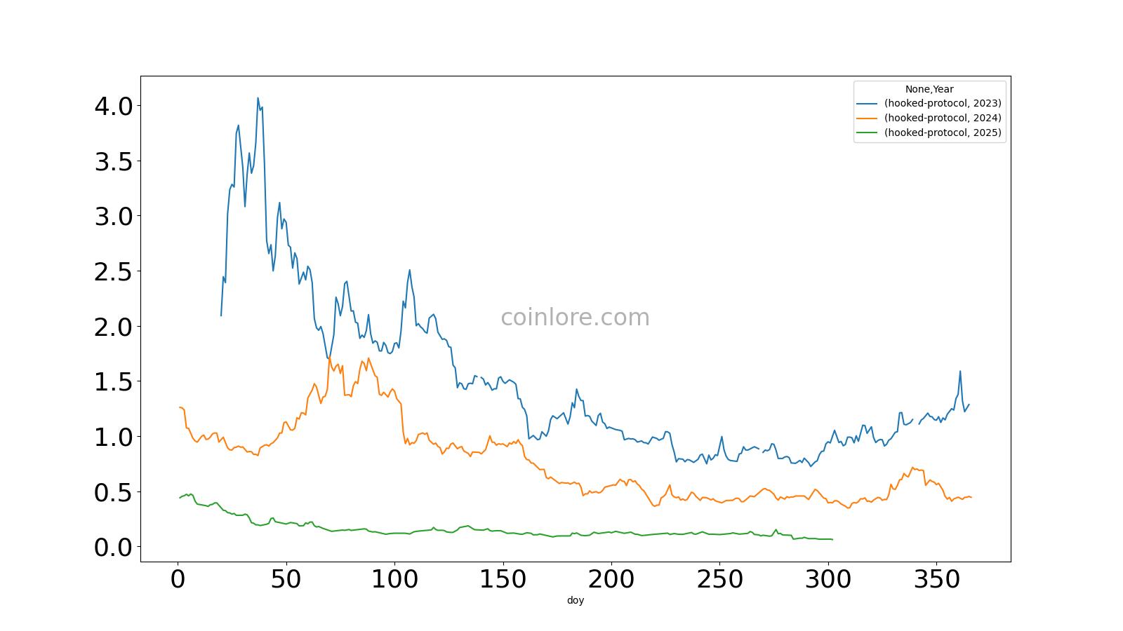 Hooked Protocol Historical year over year chart