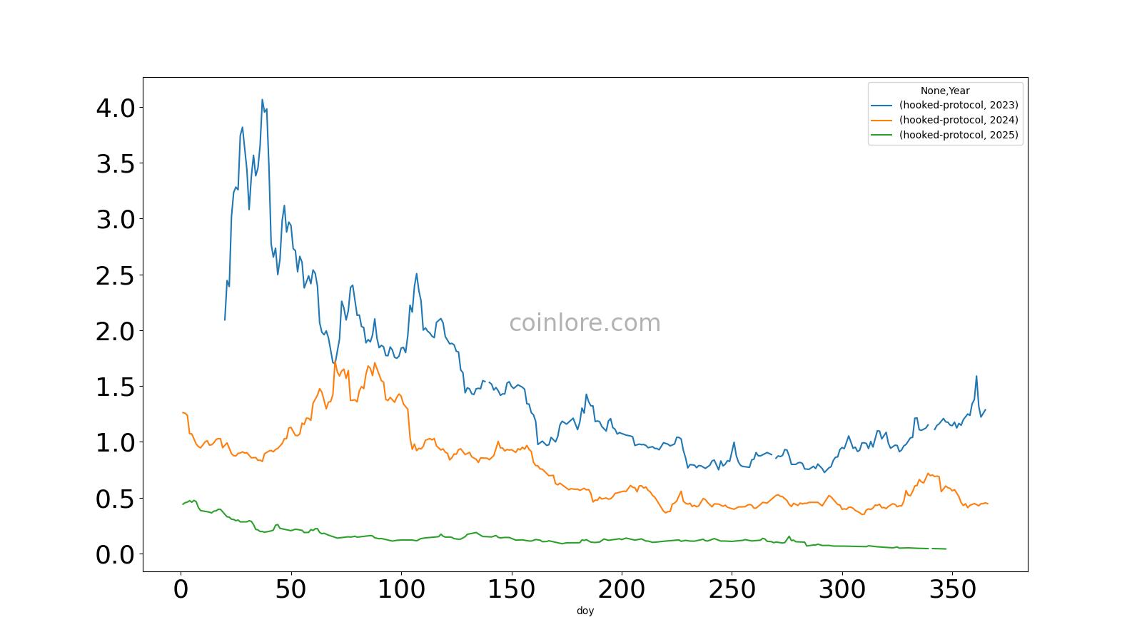 Hooked Protocol Year over year price