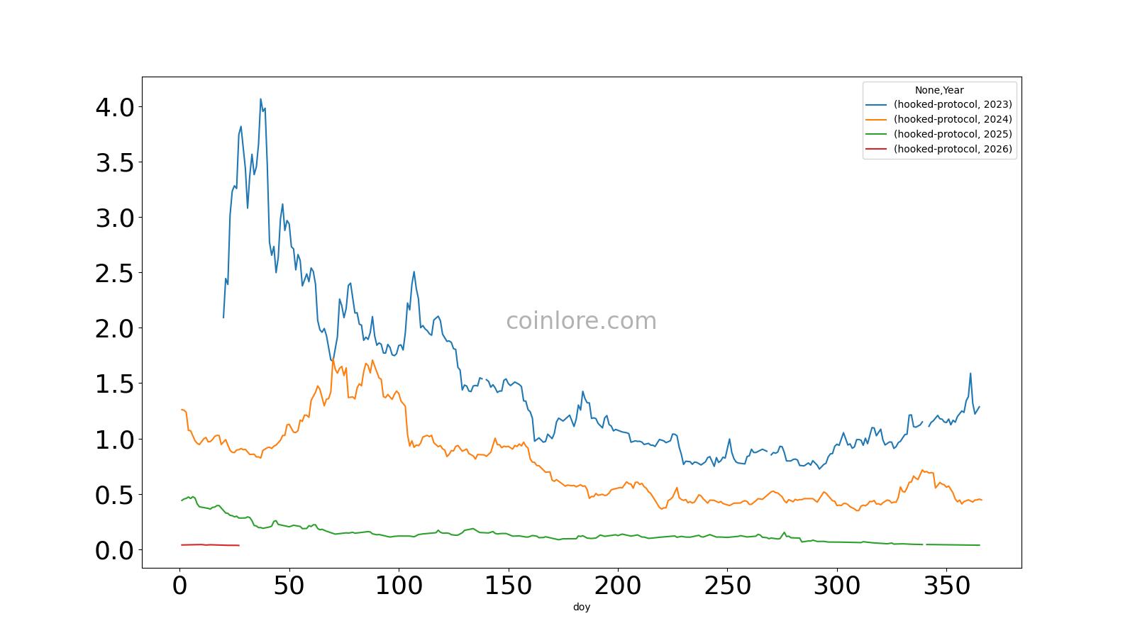 Precio año a año de Hooked Protocol