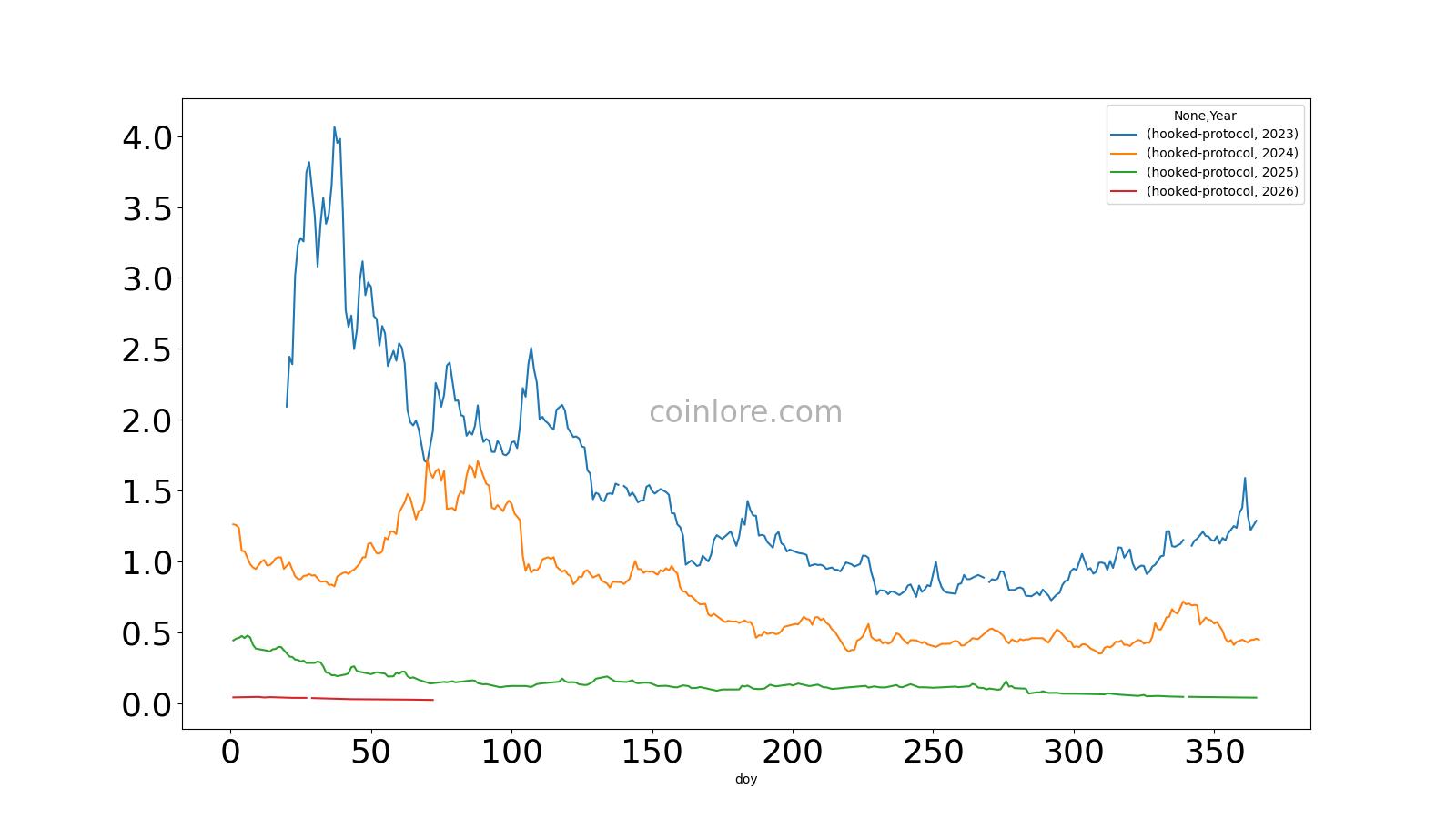 Precio año a año de Hooked Protocol