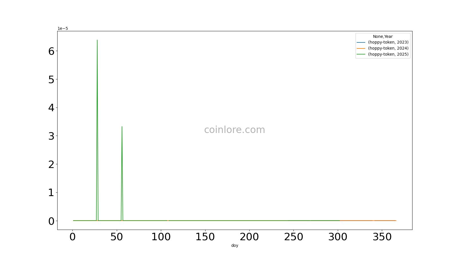 Hoppy Token Historical year over year chart