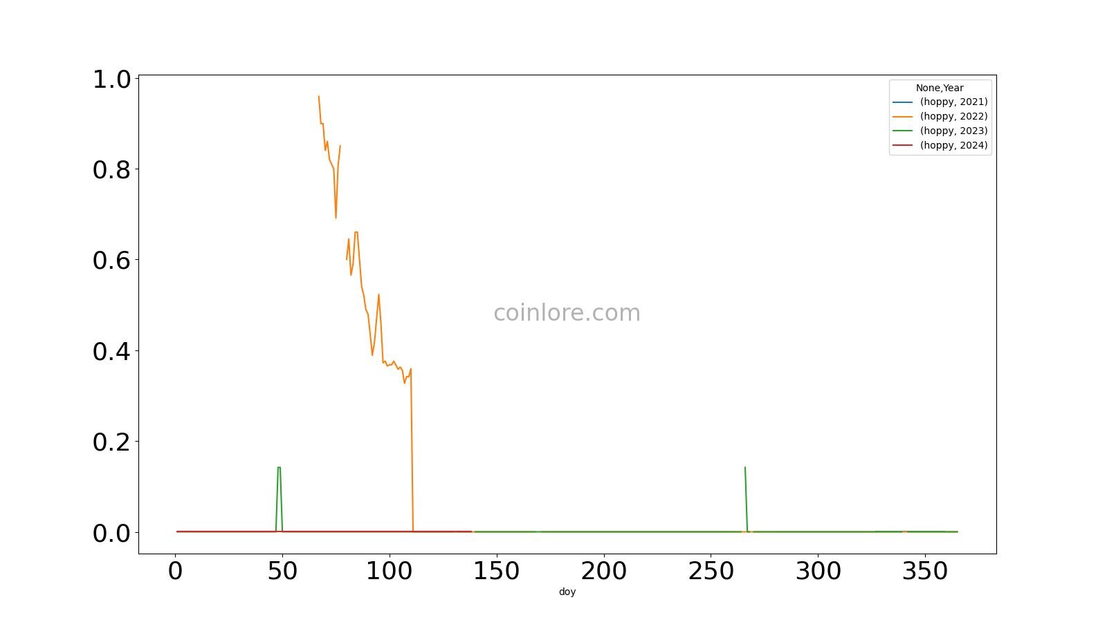Year Over Year HOPPY Price