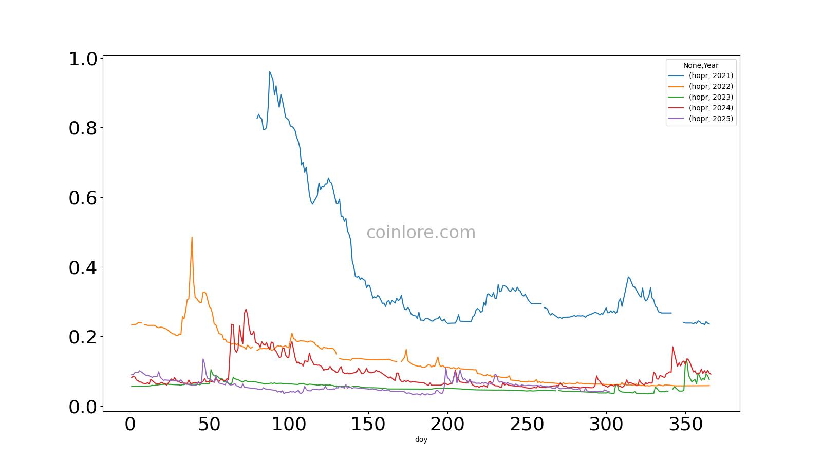 Year Over Year HOPR Price