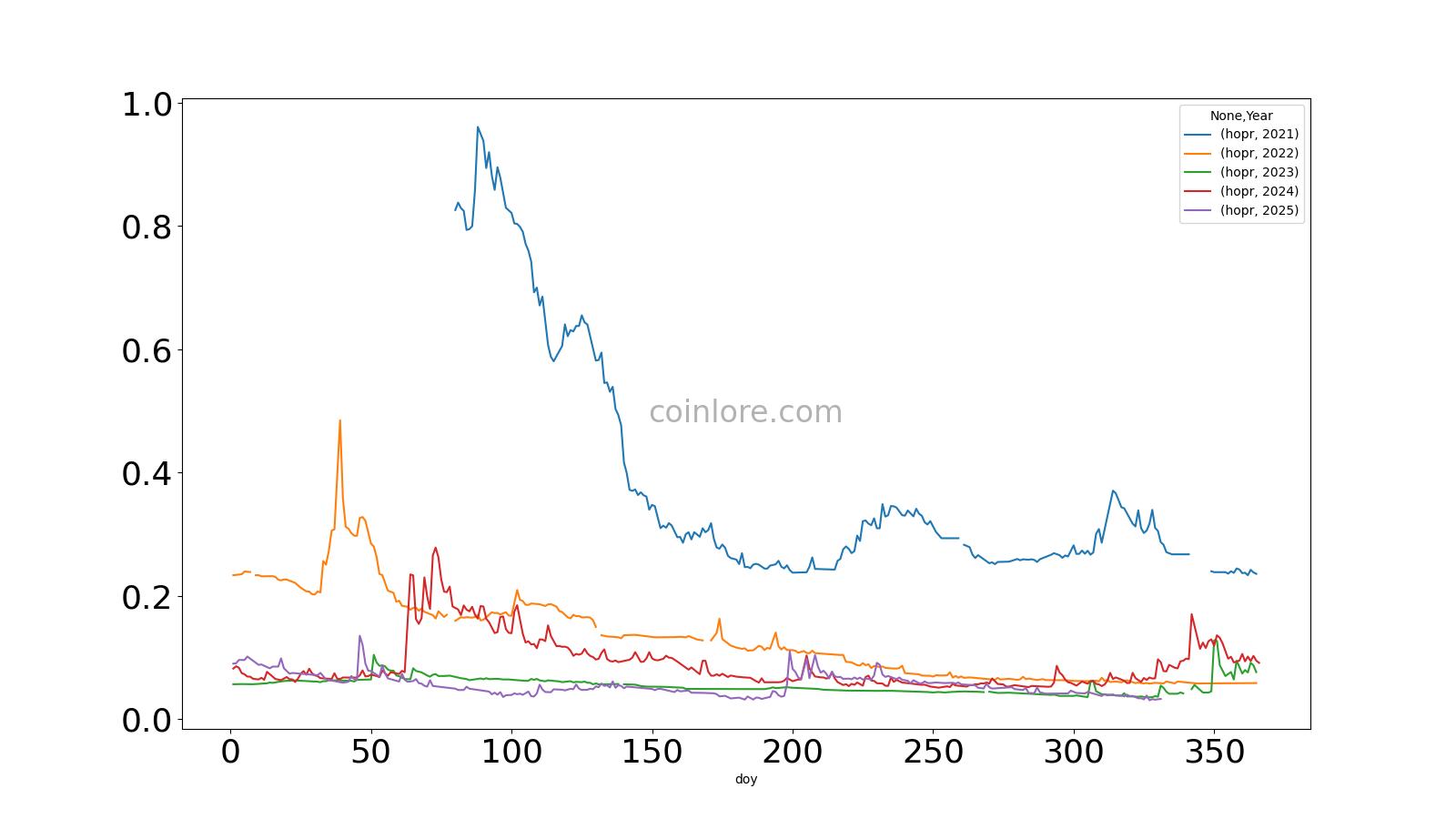 HOPR Historical year over year chart
