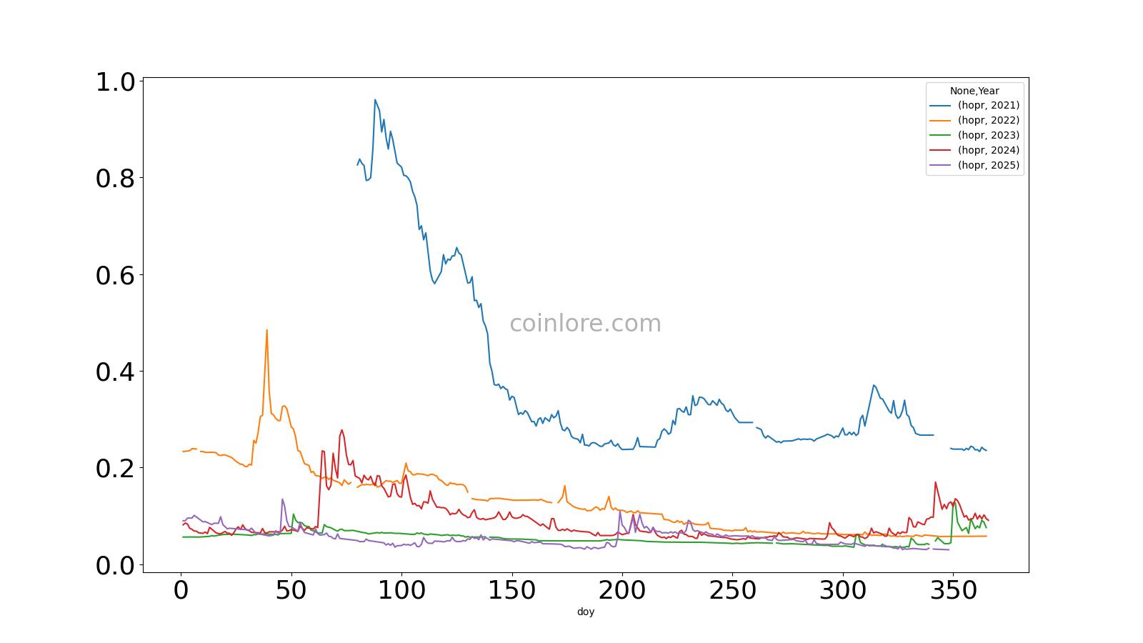 Year Over Year HOPR Price