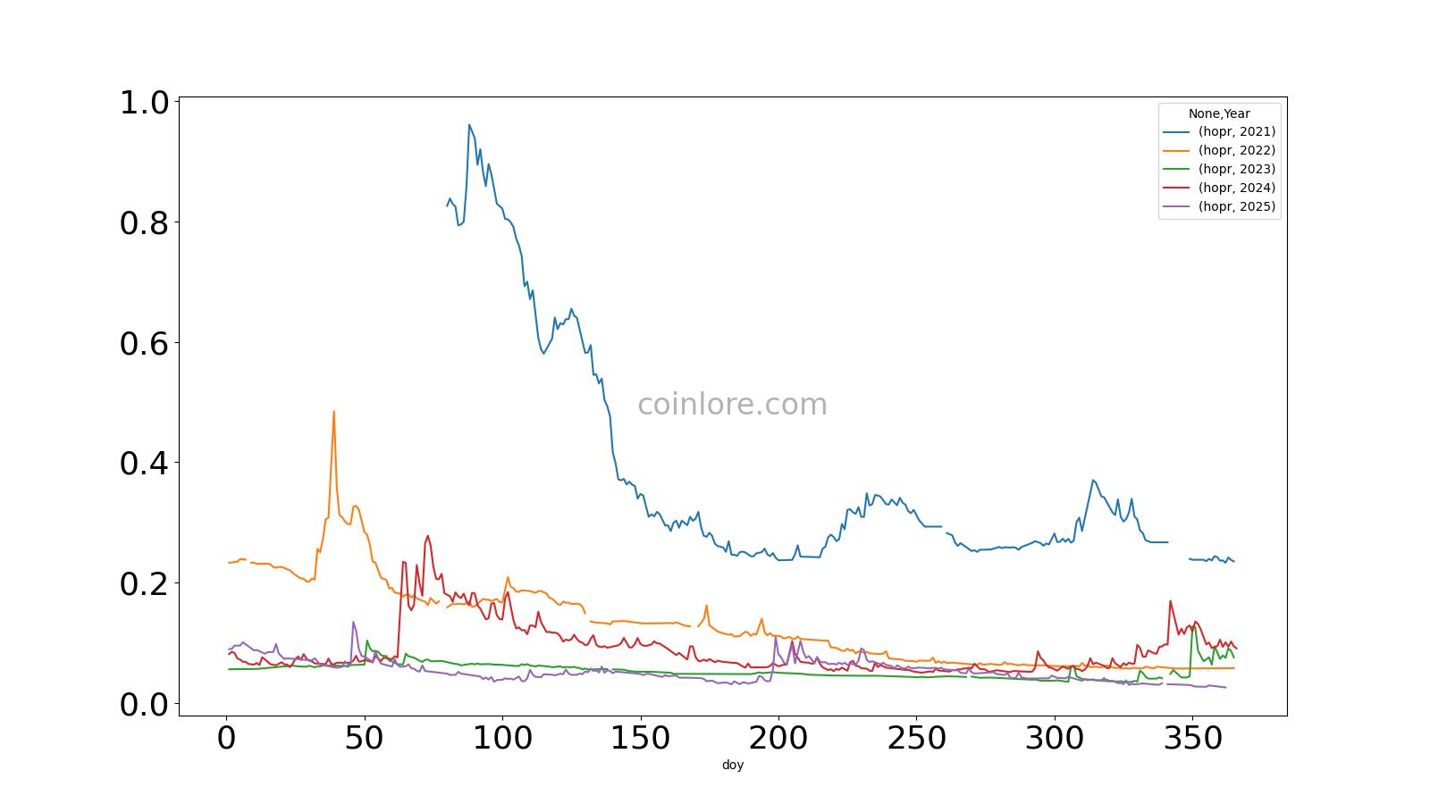 Precio año a año de HOPR
