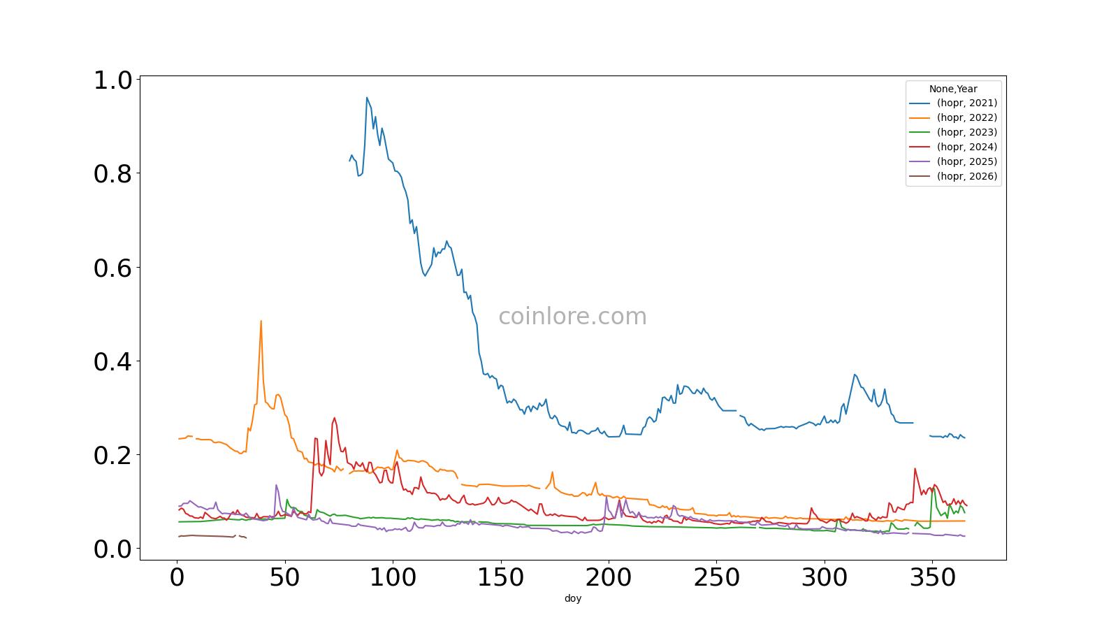 Yıl Bazında HOPR Fiyatı