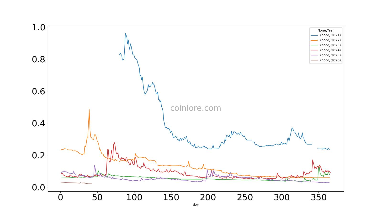 Precio año a año de HOPR