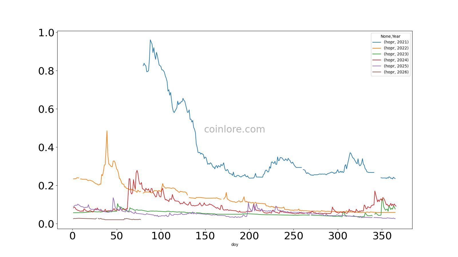 HOPR курс год за годом