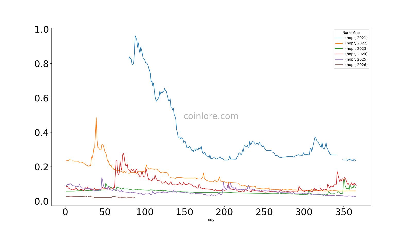 Precio año a año de HOPR