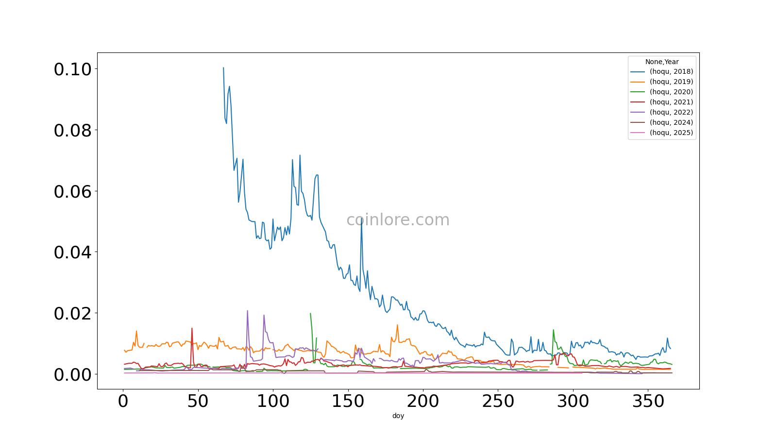 Year Over Year HOQU Price