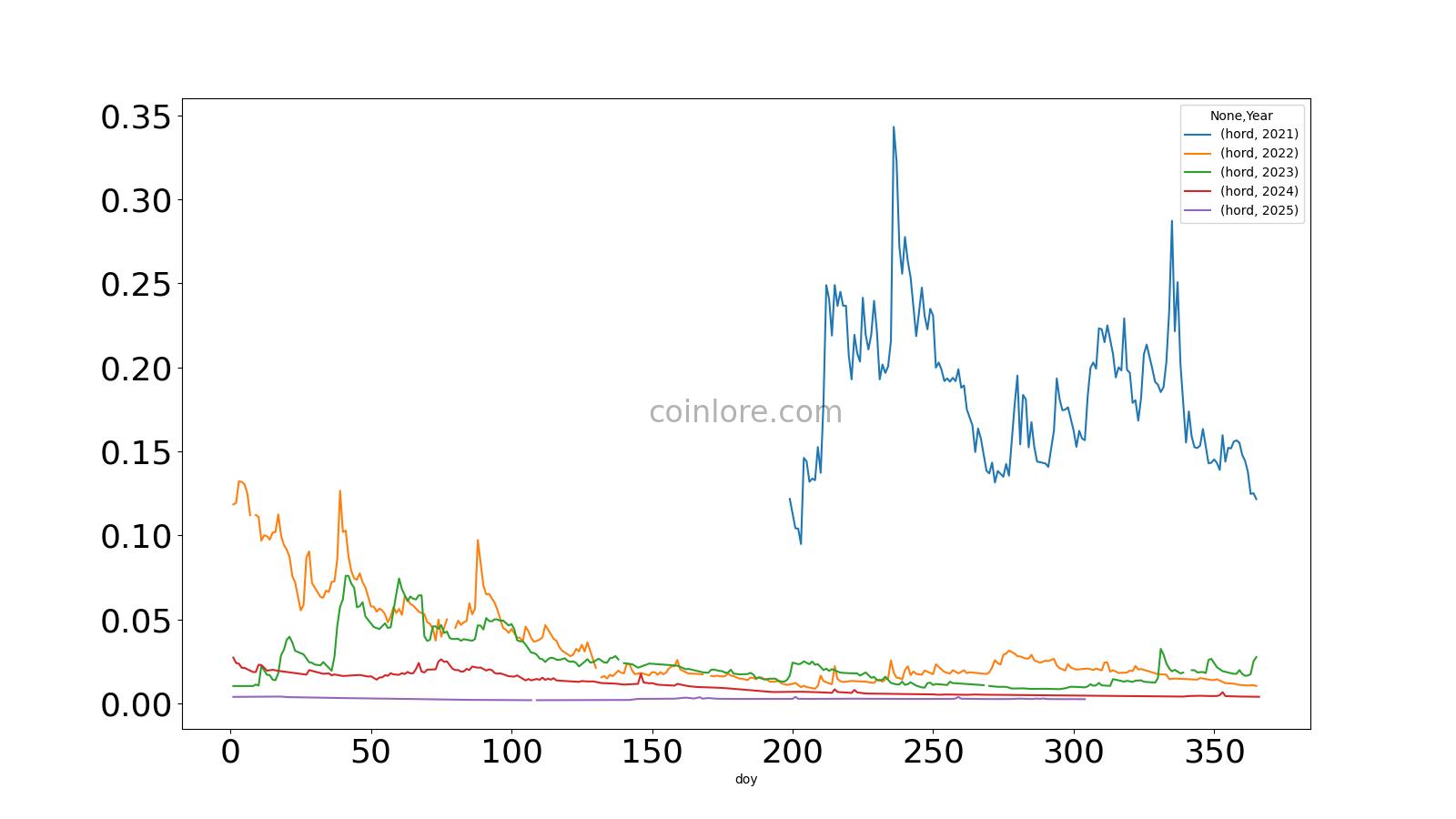 Year Over Year Hord Price