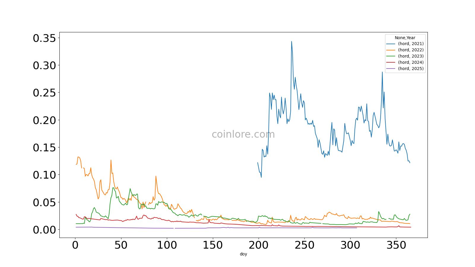 Year Over Year Hord Price