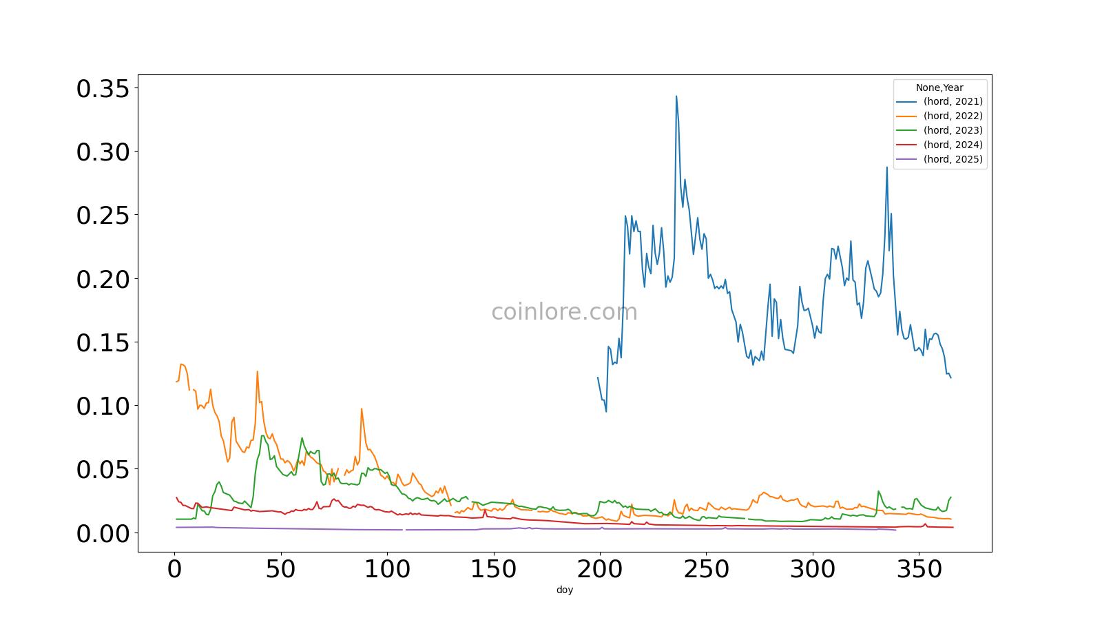 Hord Year over year price