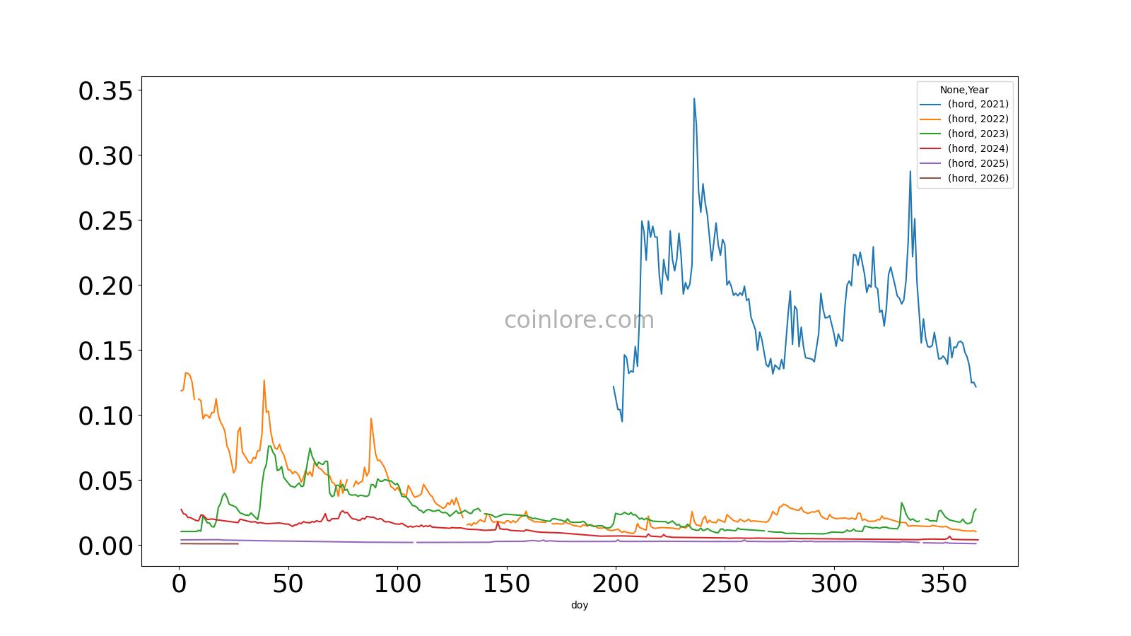 Hord курс год за годом
