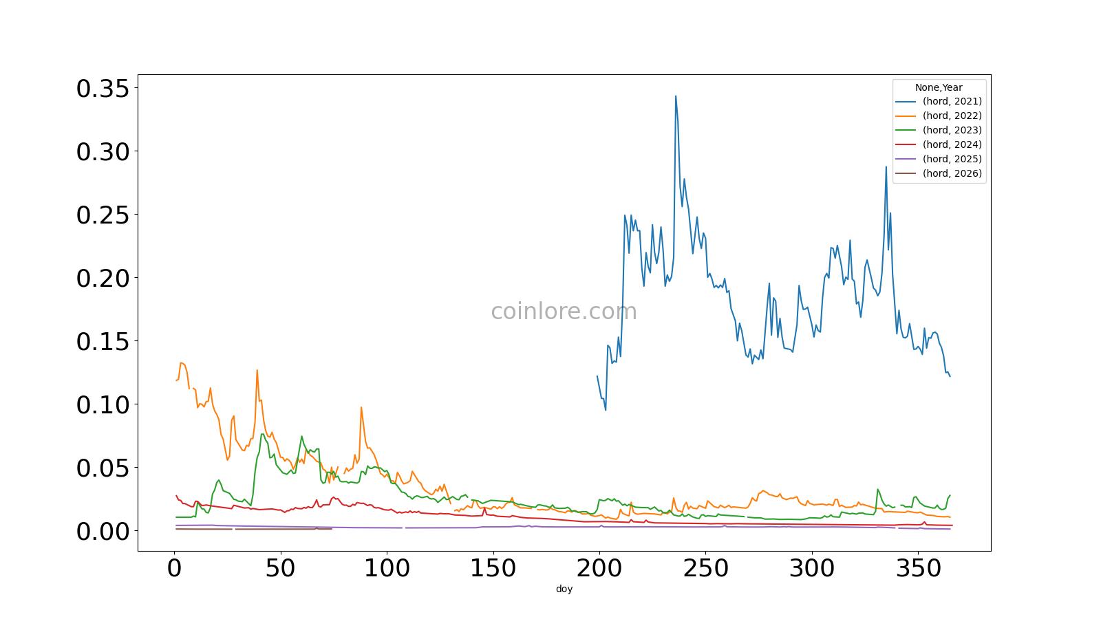 Hord курс год за годом