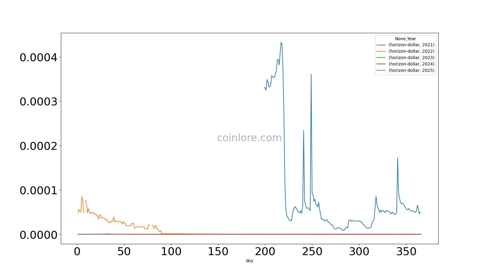 Year Over Year Horizon Dollar Price