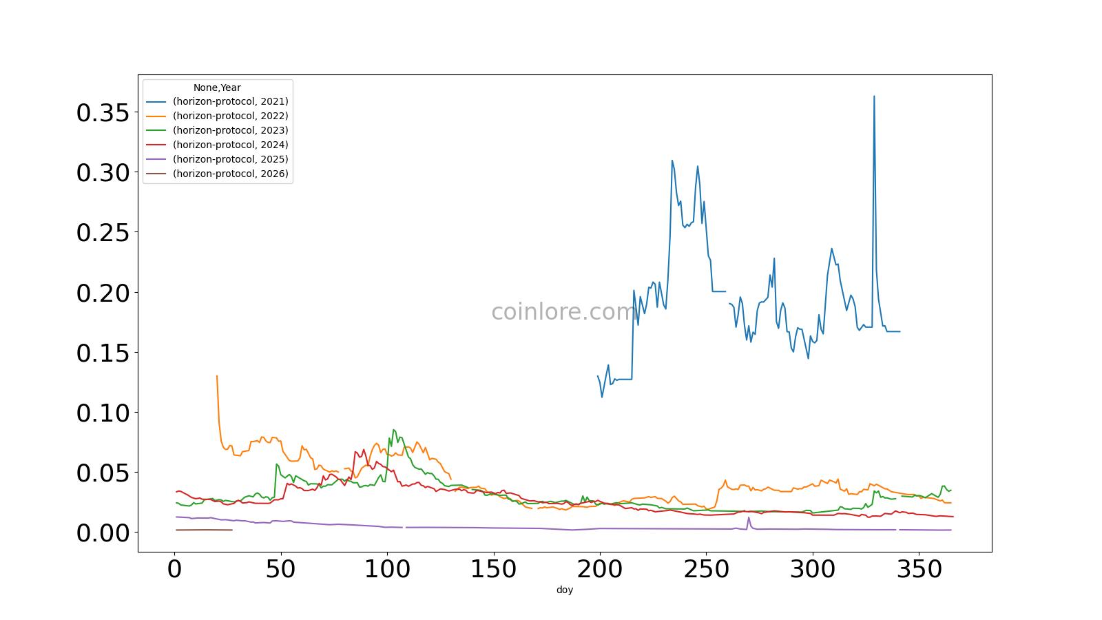 Horizon Protocol курс год за годом