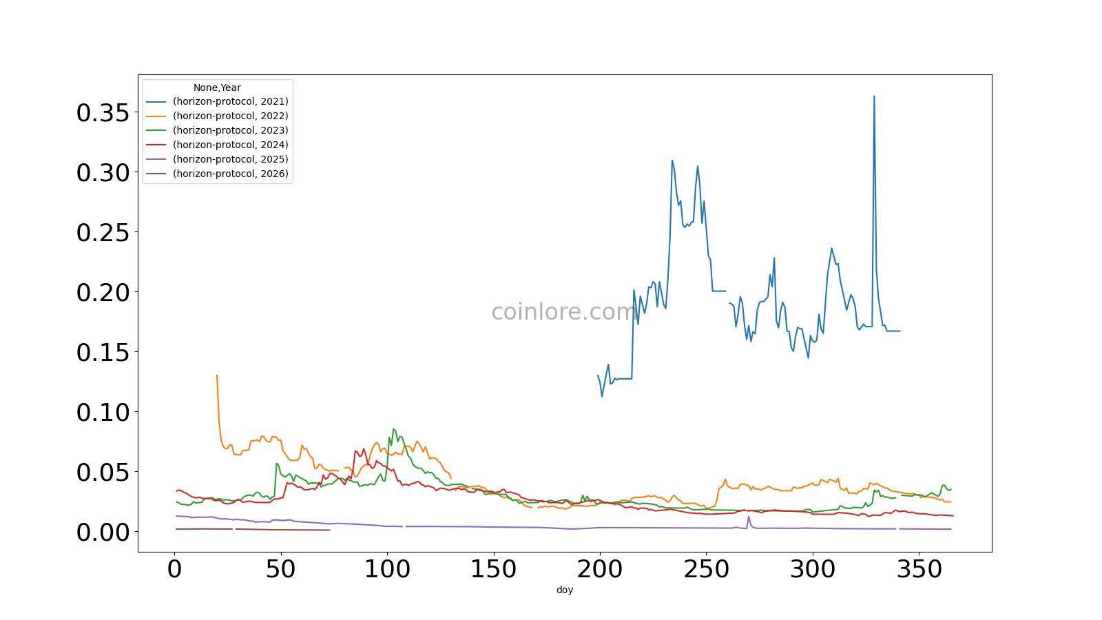 Horizon Protocol курс год за годом