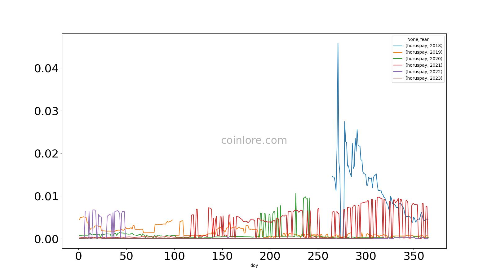 Year Over Year HorusPay Price