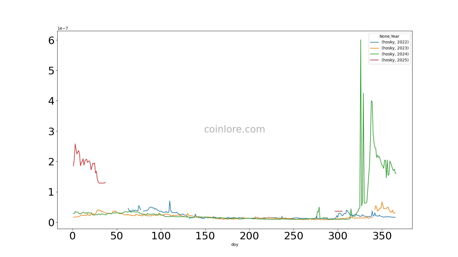 Year Over Year Hosky Price