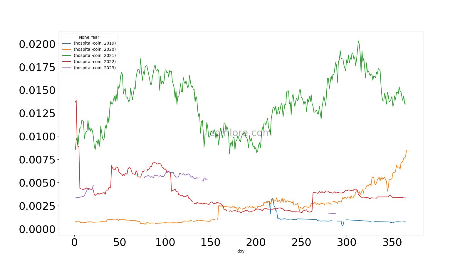 Year Over Year Hospital Coin Price