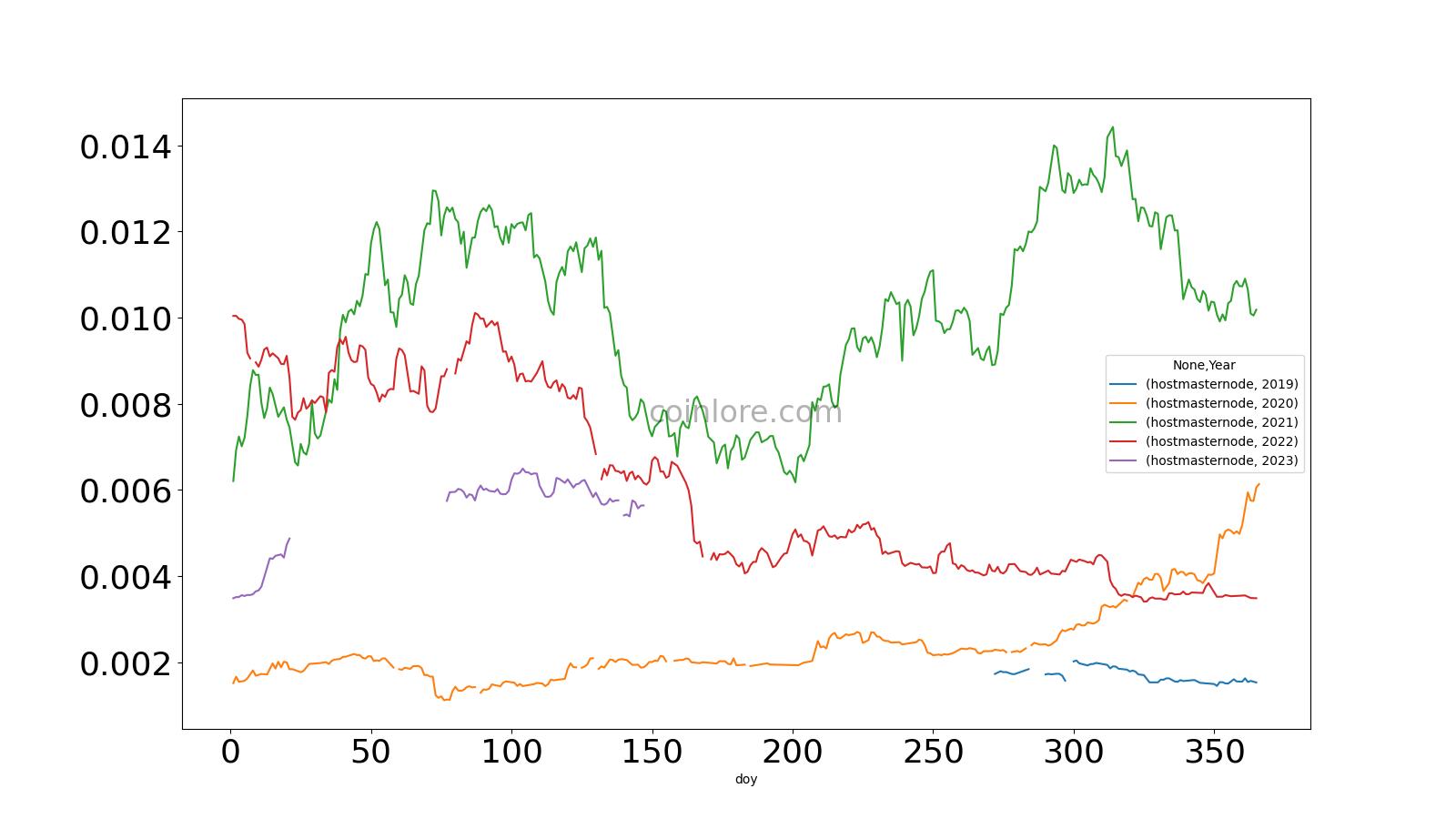 Year Over Year Hostmasternode Price