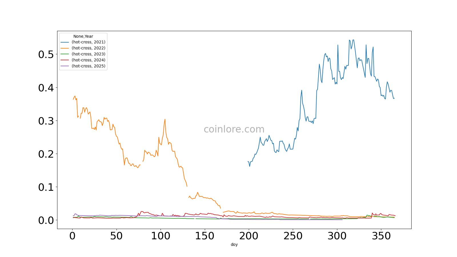 Hot Cross Historical year over year chart