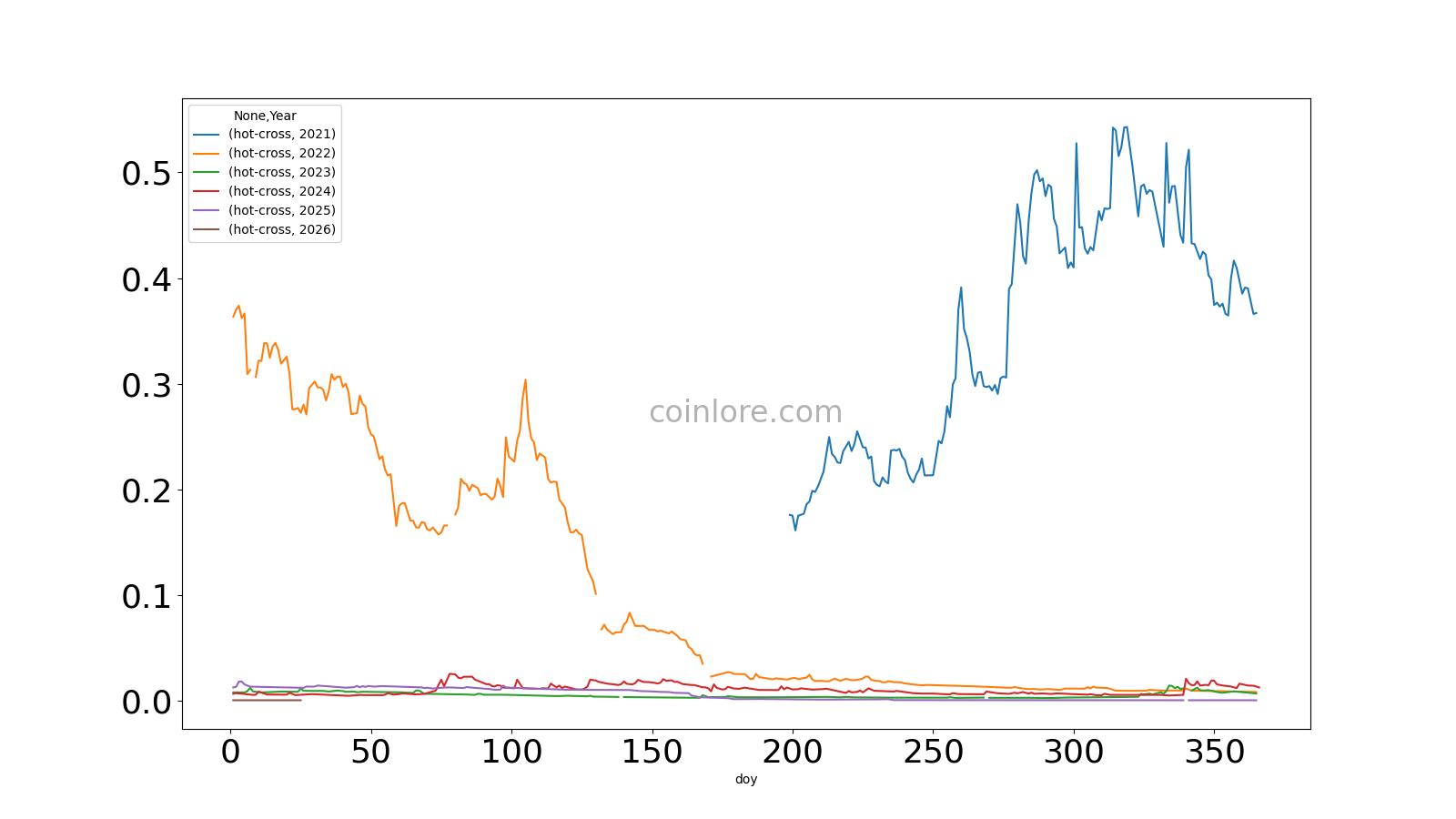 Precio año a año de Hot Cross