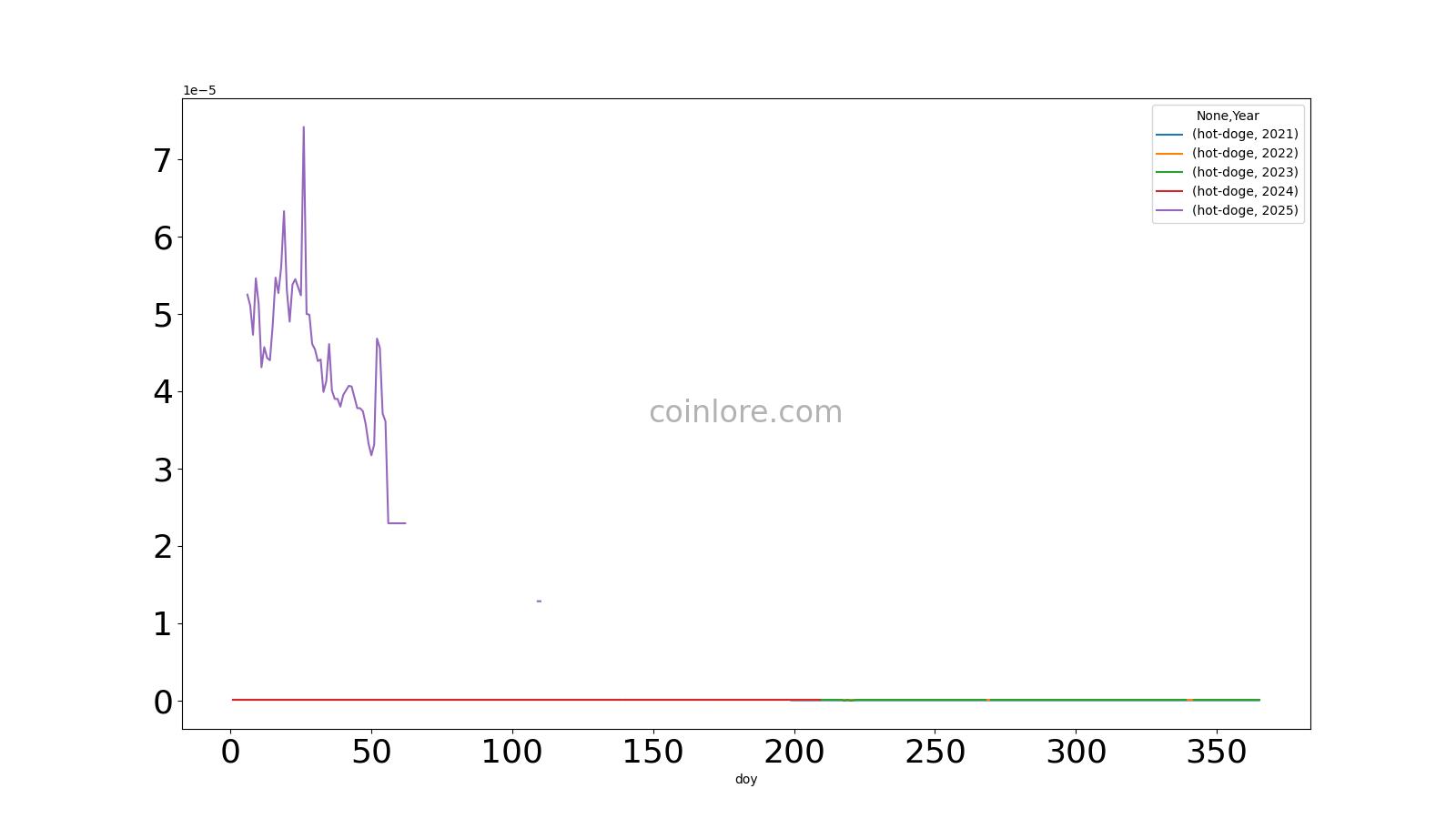 Year Over Year HotDoge Price