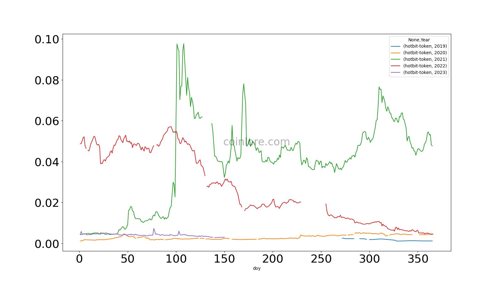 Year Over Year Hotbit Token Price