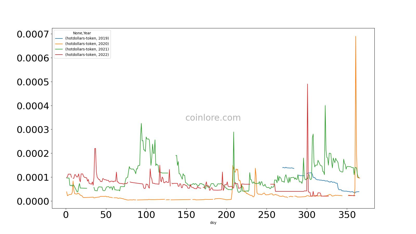 Year Over Year HotDollars Token Price