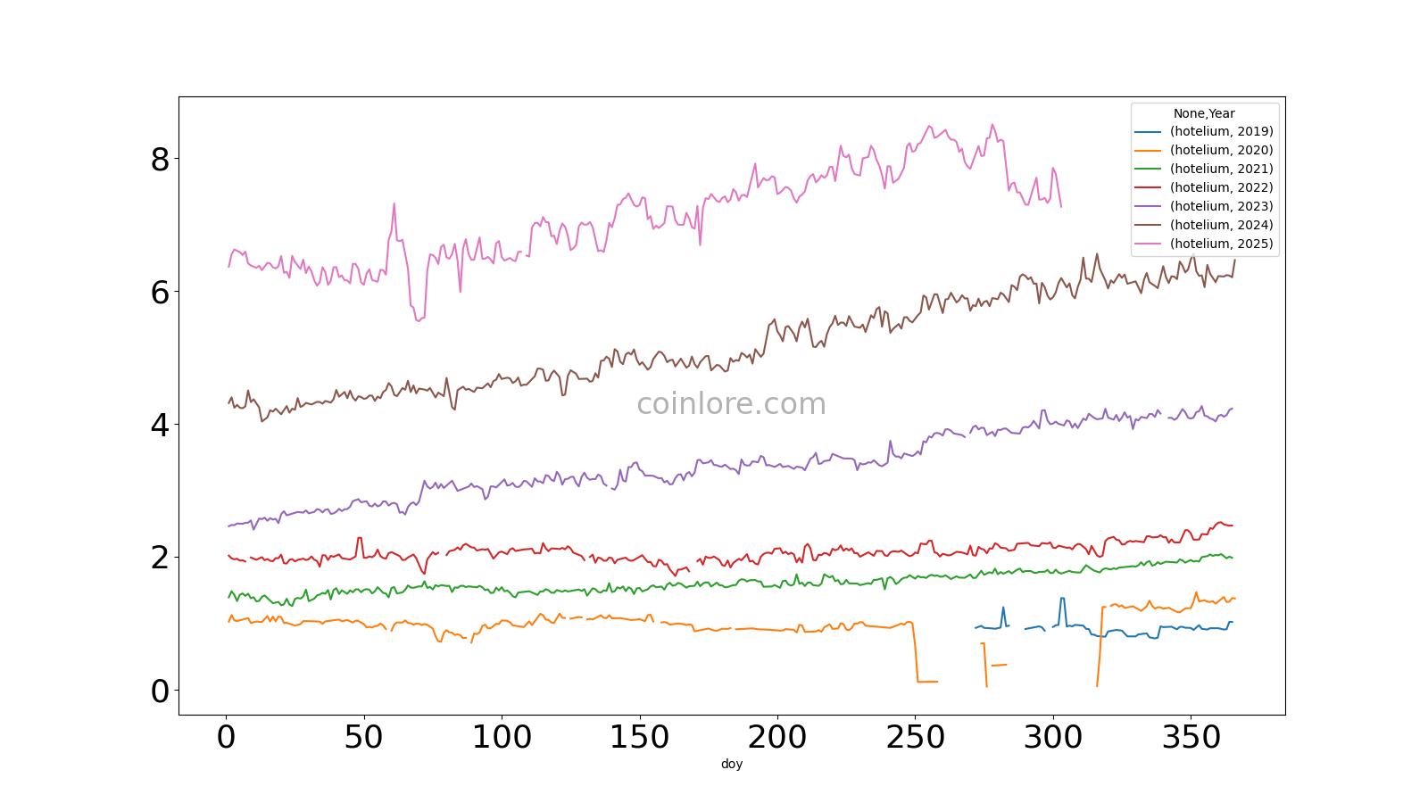 Hotelium Historical year over year chart
