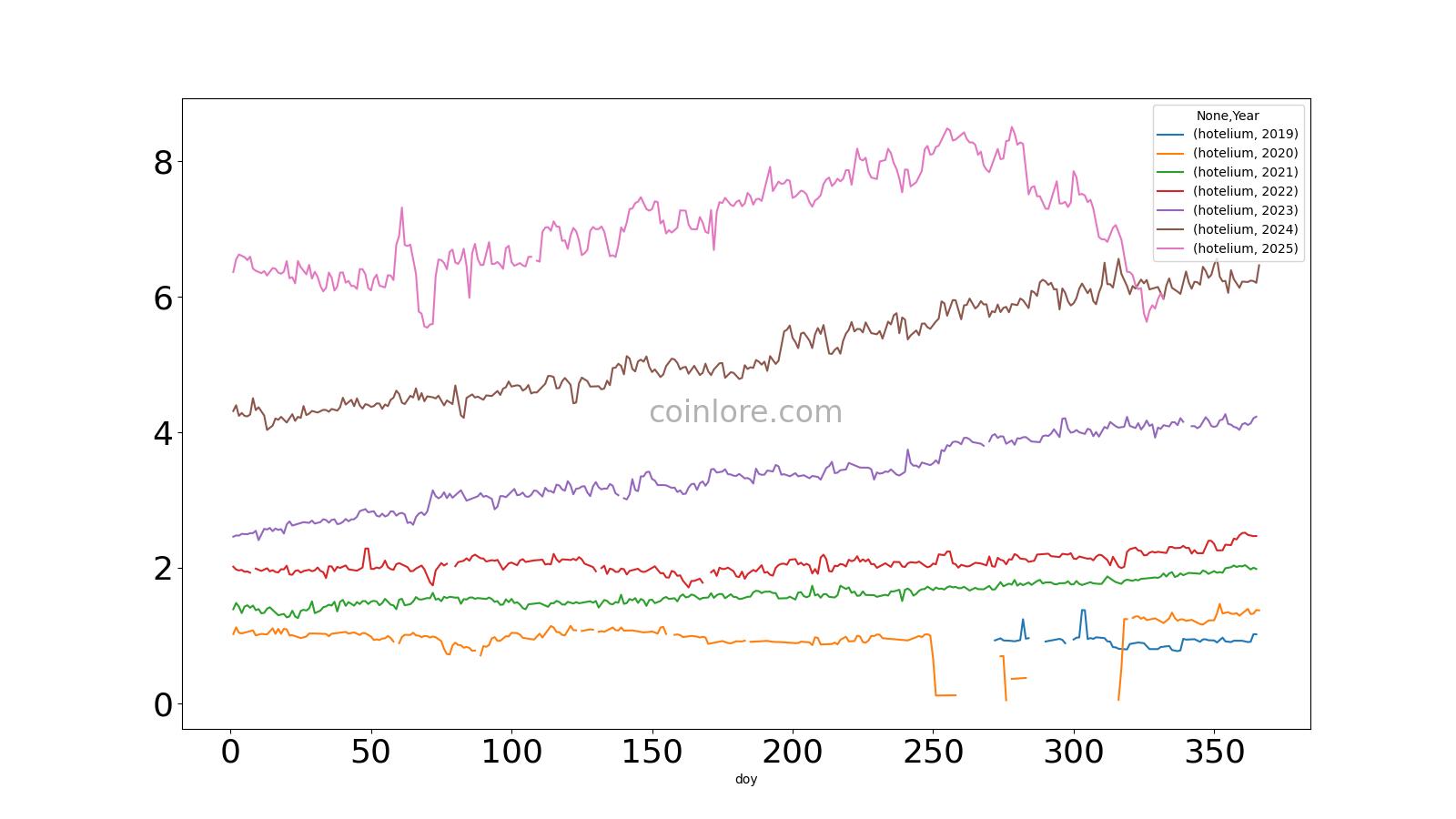 Year Over Year Hotelium Price