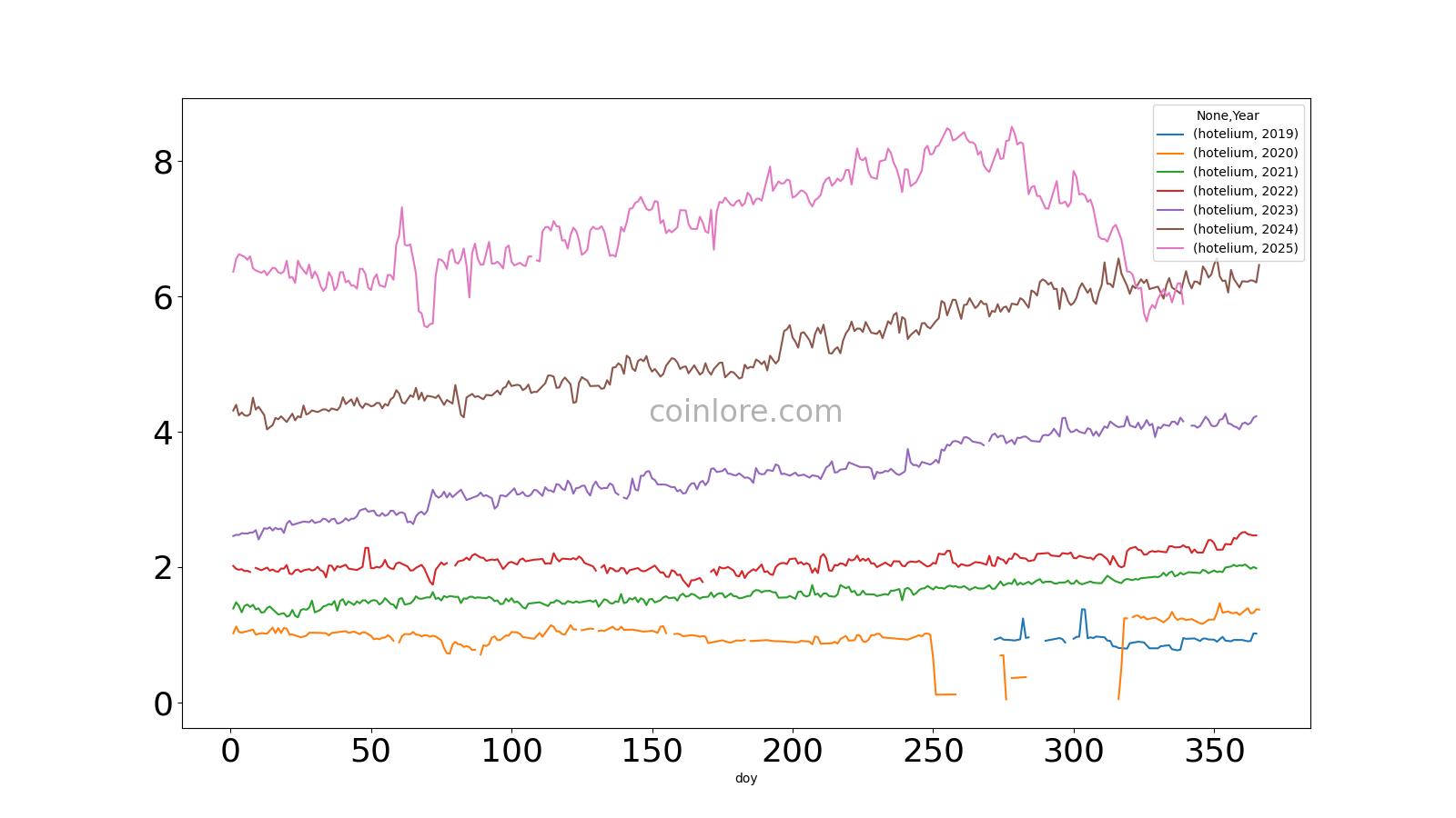 Hotelium Year over year price